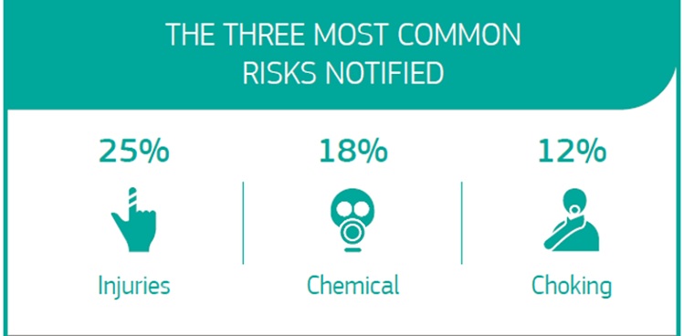 EU Safety Gate RAPEX Annual Report 2020 Published | SGS India