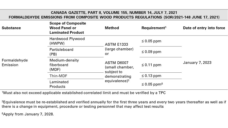 Canada Regulates Formaldehyde Emissions from Composite Wood Products ...