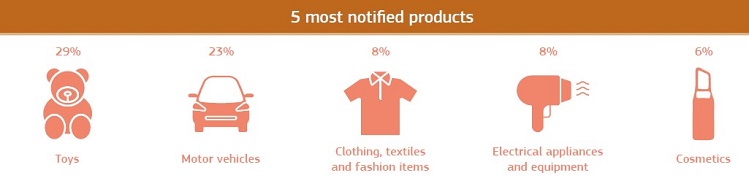 European RAPEX 2019 Annual Report: Focus on Children’s Safety | SGS ...