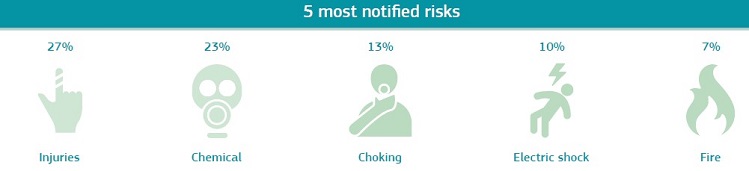 European RAPEX 2019 Annual Report: Focus on Children’s Safety | SGS USA