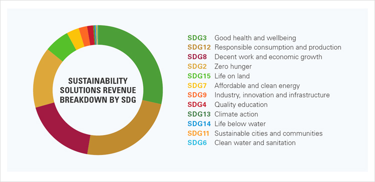SGS Sustainability Solutions - Supporting Our Customers on Their ...