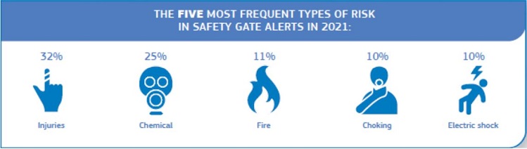 EU 2021 Safety Gate Product Recalls Report | SGS Philippines